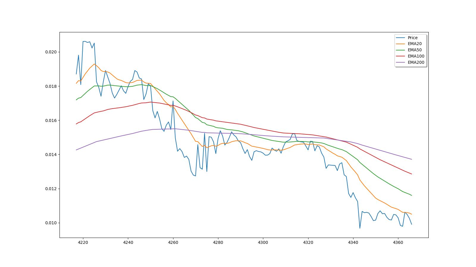 Potcoin Exponential Moving Averages