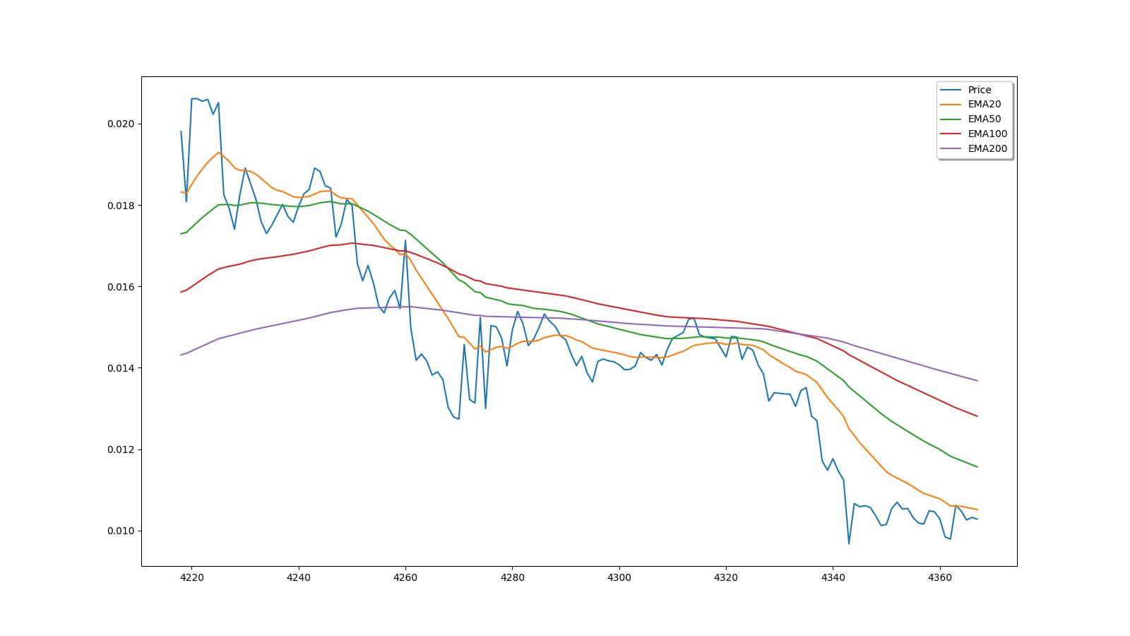 Potcoin Exponential Moving Averages