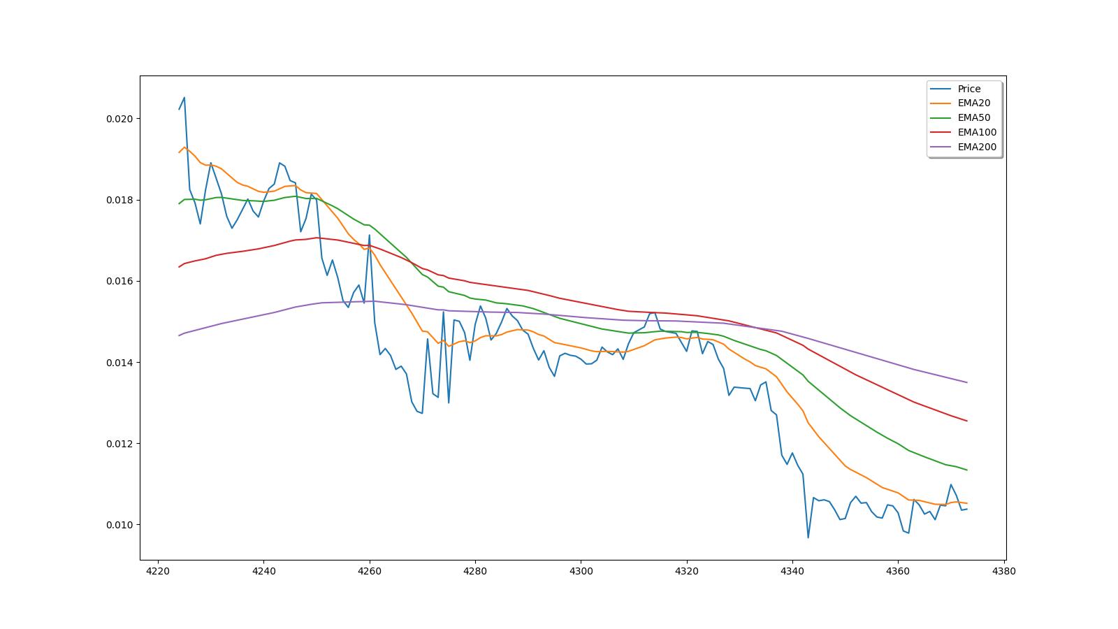 Potcoin Exponential Moving Averages