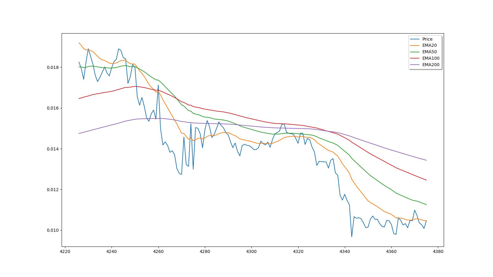 Potcoin Exponential Moving Averages