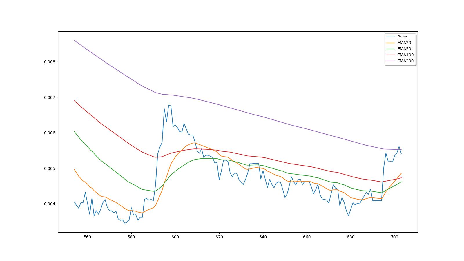 Povel Durev Exponential Moving Averages