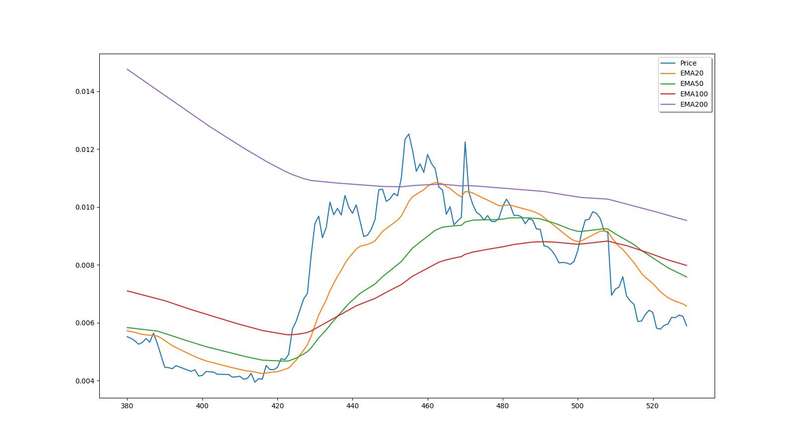 Povel Durev Exponential Moving Averages