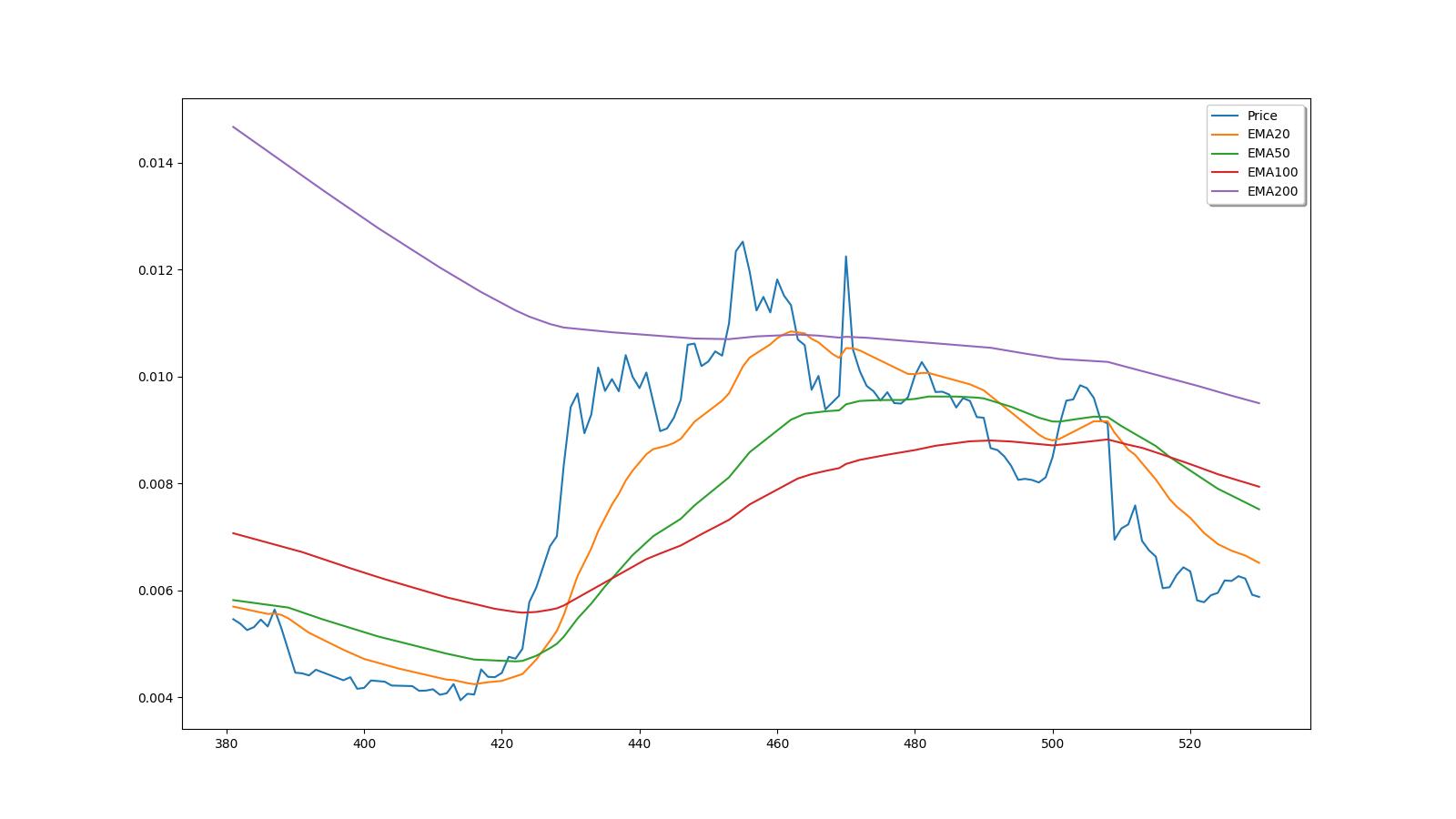 Povel Durev Exponential Moving Averages