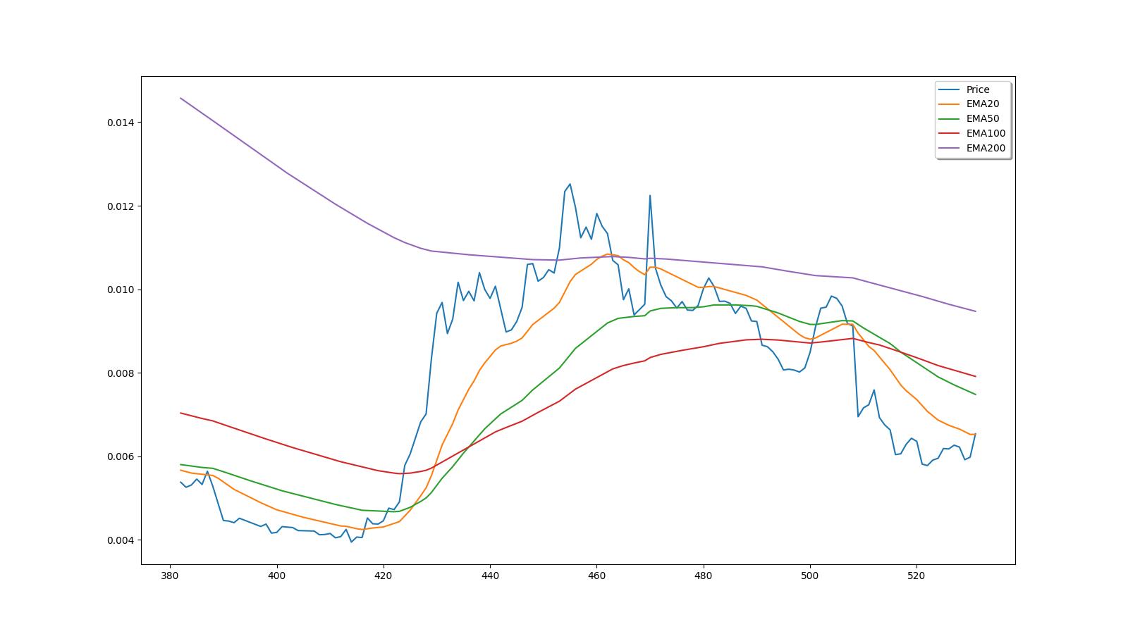 Povel Durev Exponential Moving Averages