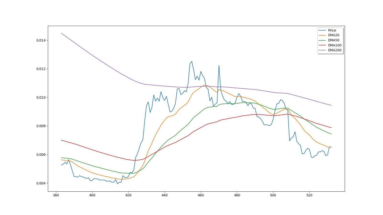 Povel Durev Exponential Moving Averages