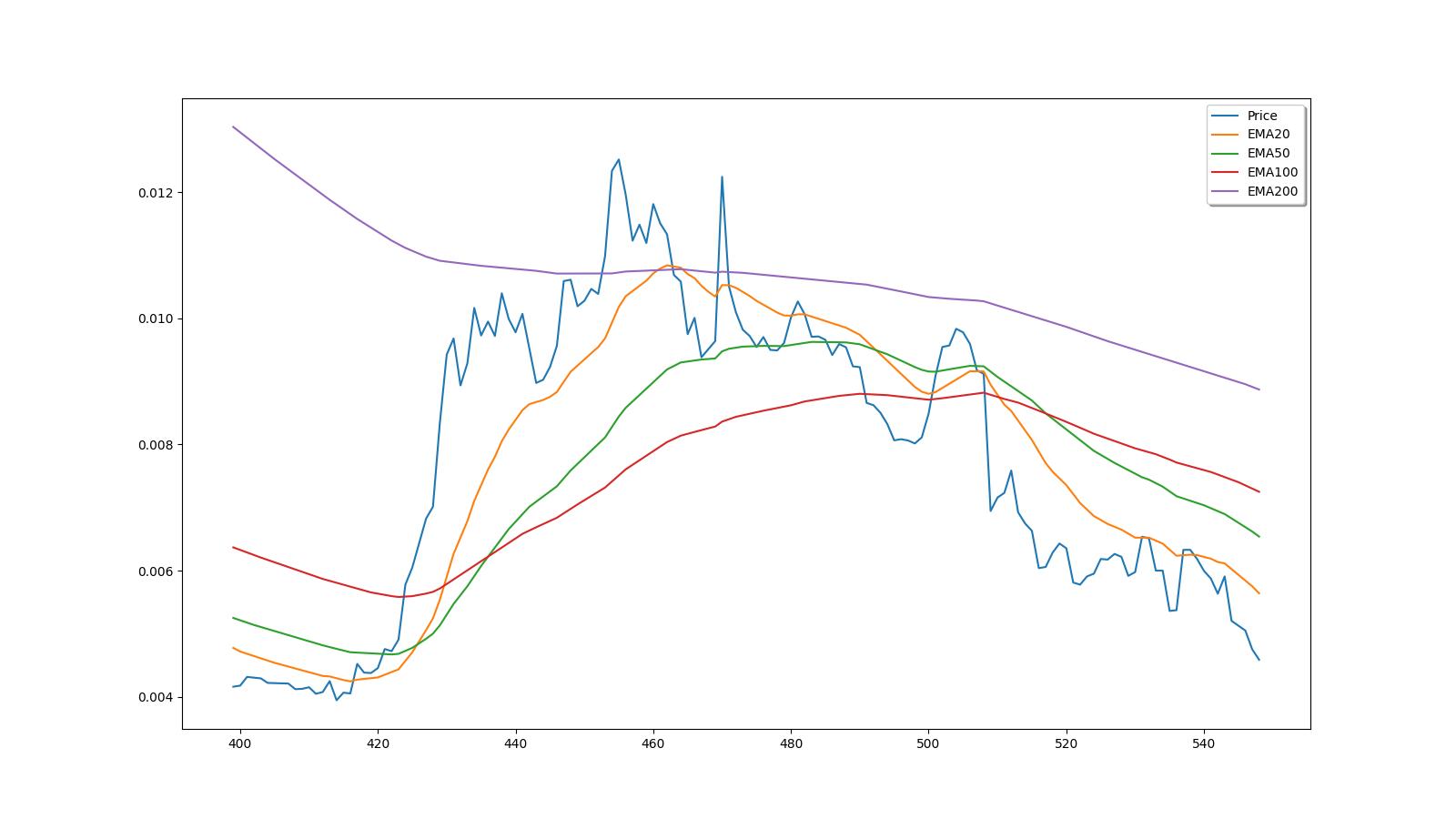Povel Durev Exponential Moving Averages