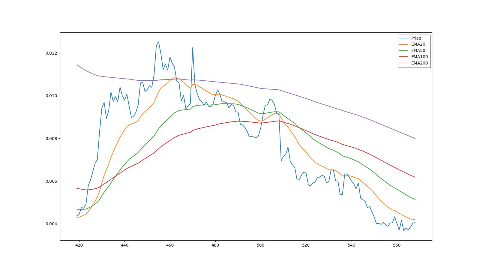 Povel Durev Exponential Moving Averages