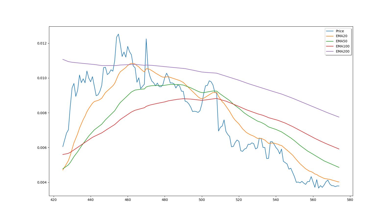 Povel Durev Exponential Moving Averages