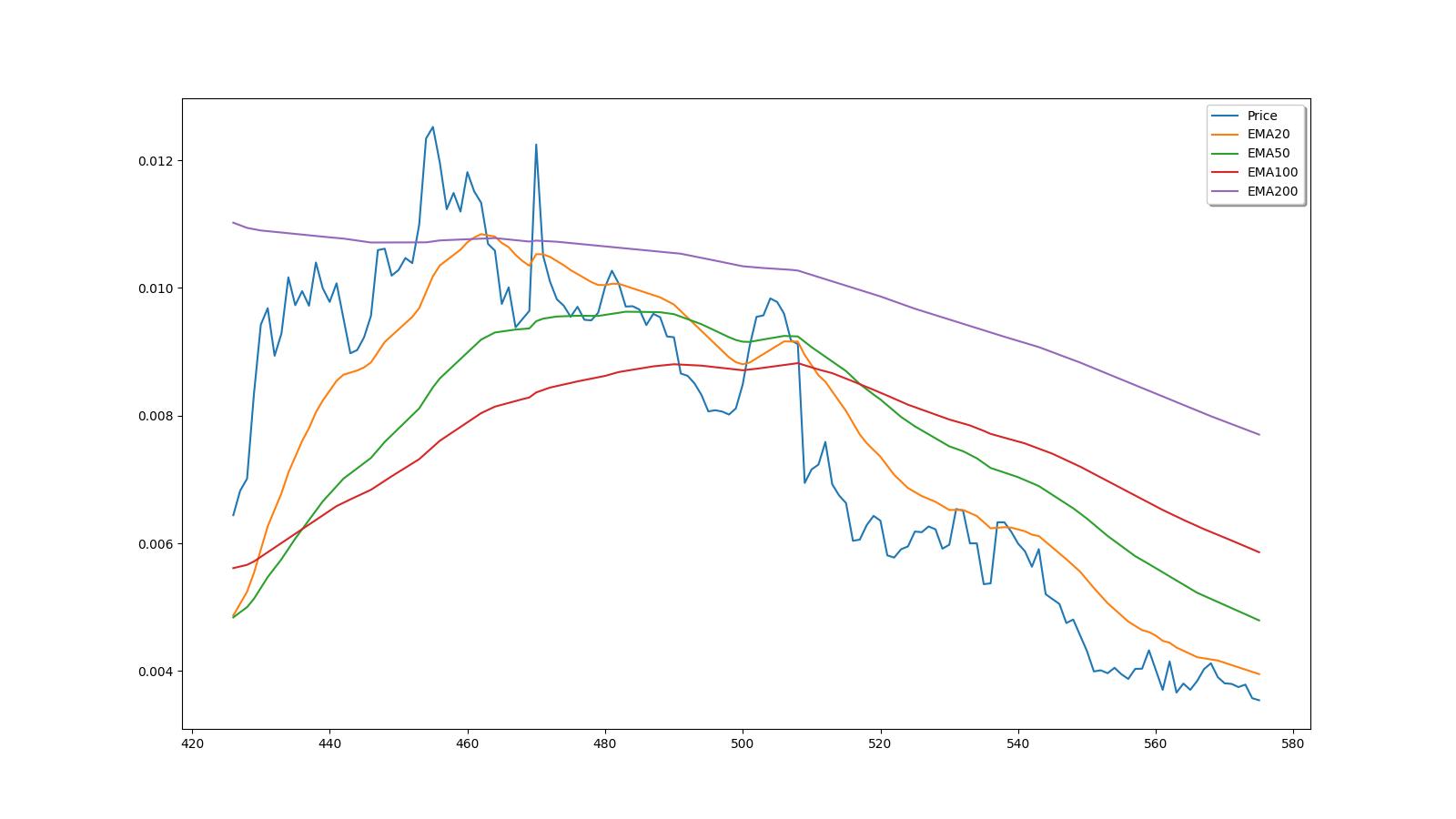 Povel Durev Exponential Moving Averages