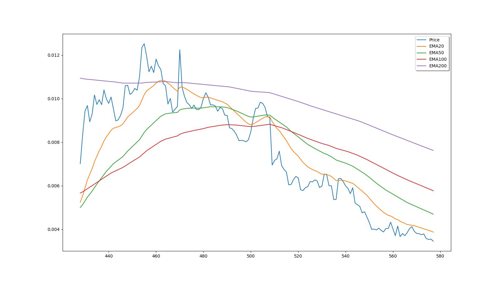 Povel Durev Exponential Moving Averages