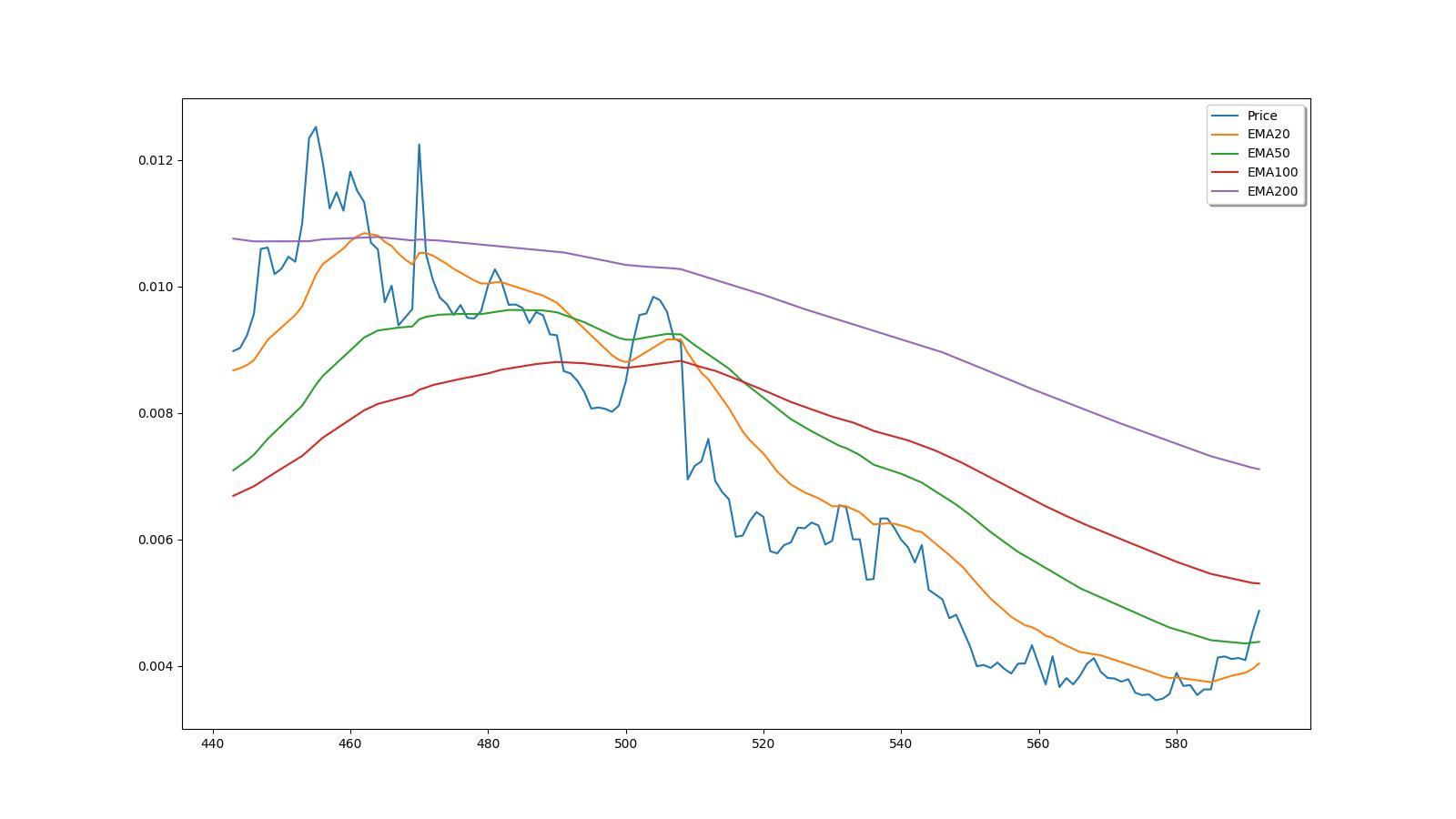 Povel Durev Exponential Moving Averages