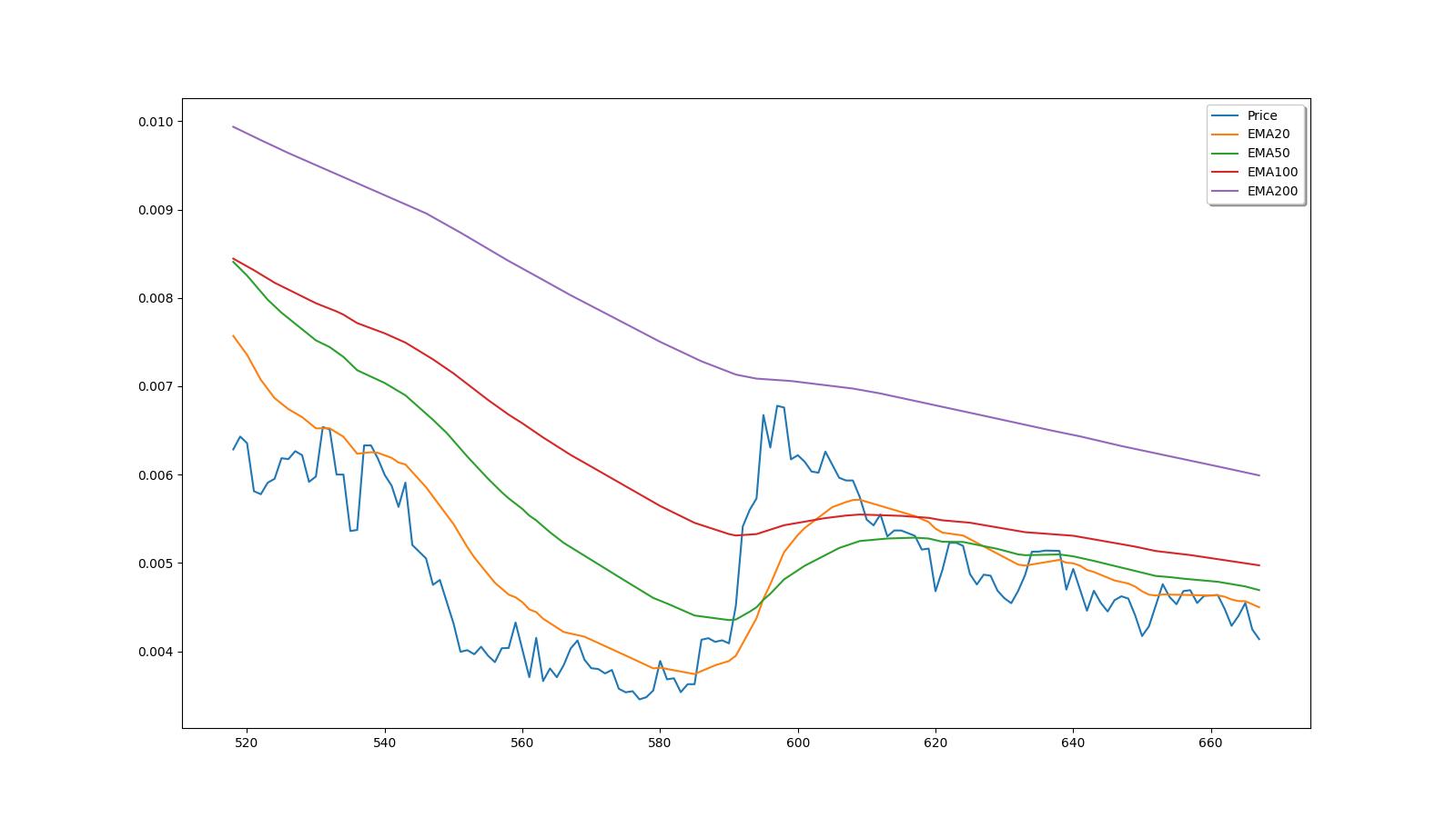 Povel Durev Exponential Moving Averages