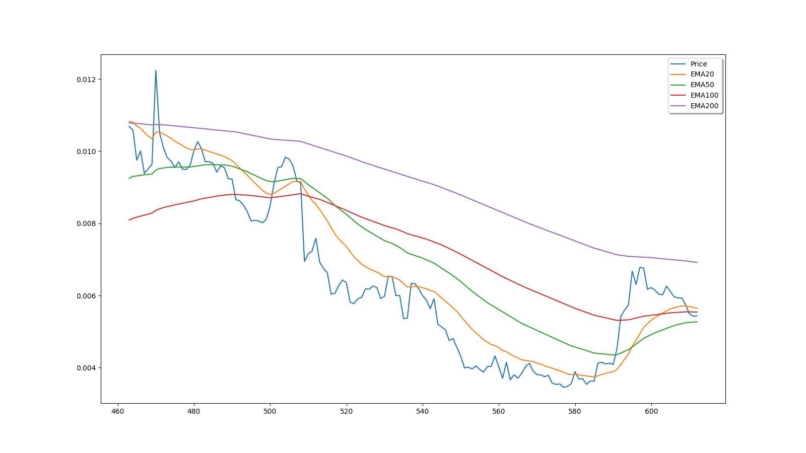 Povel Durev Exponential Moving Averages