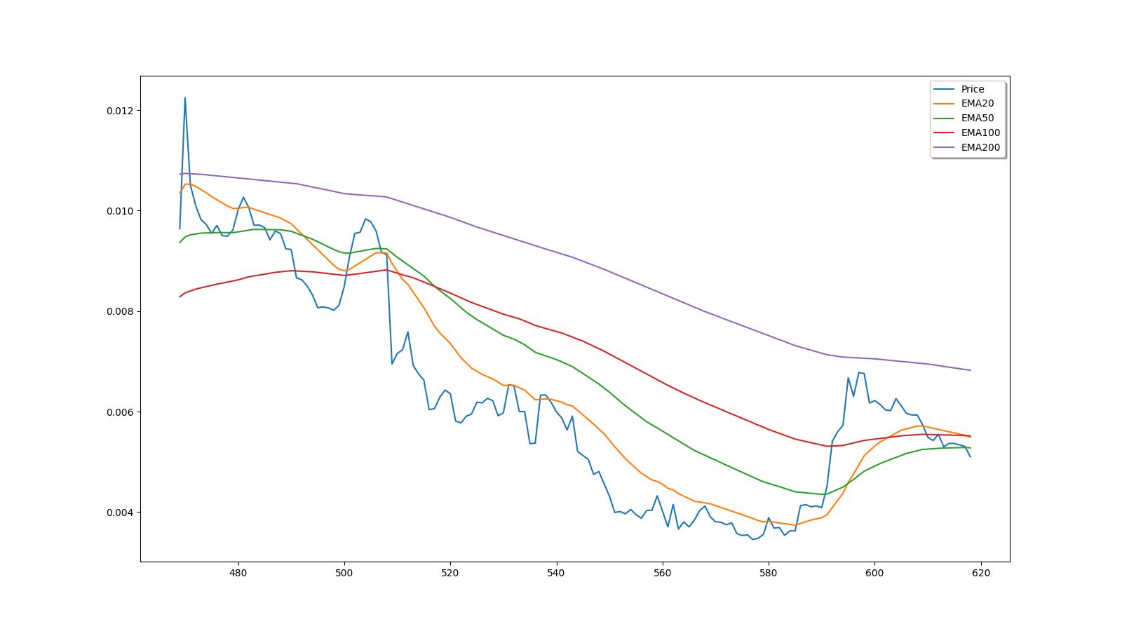 Povel Durev Exponential Moving Averages