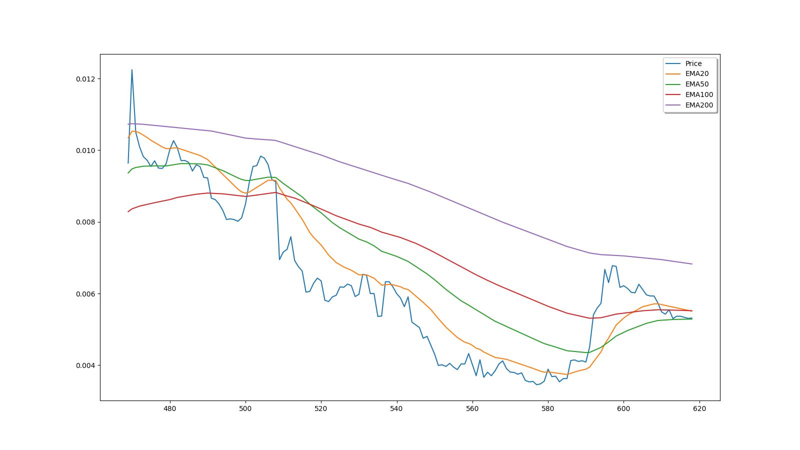Povel Durev Exponential Moving Averages