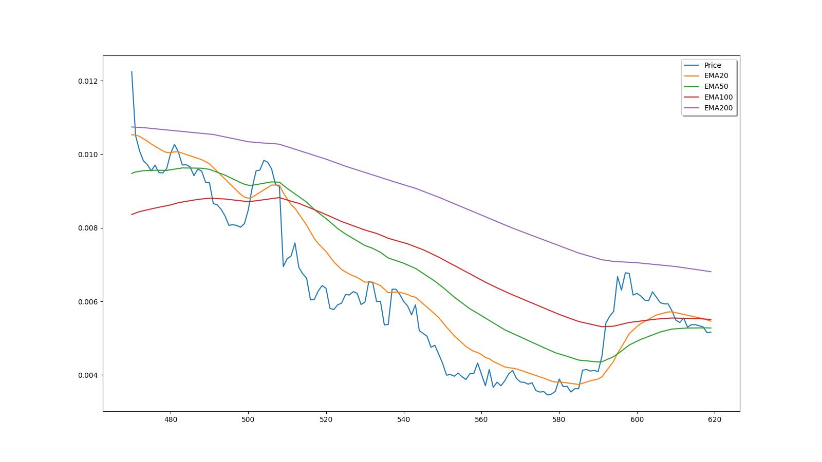 Povel Durev Exponential Moving Averages