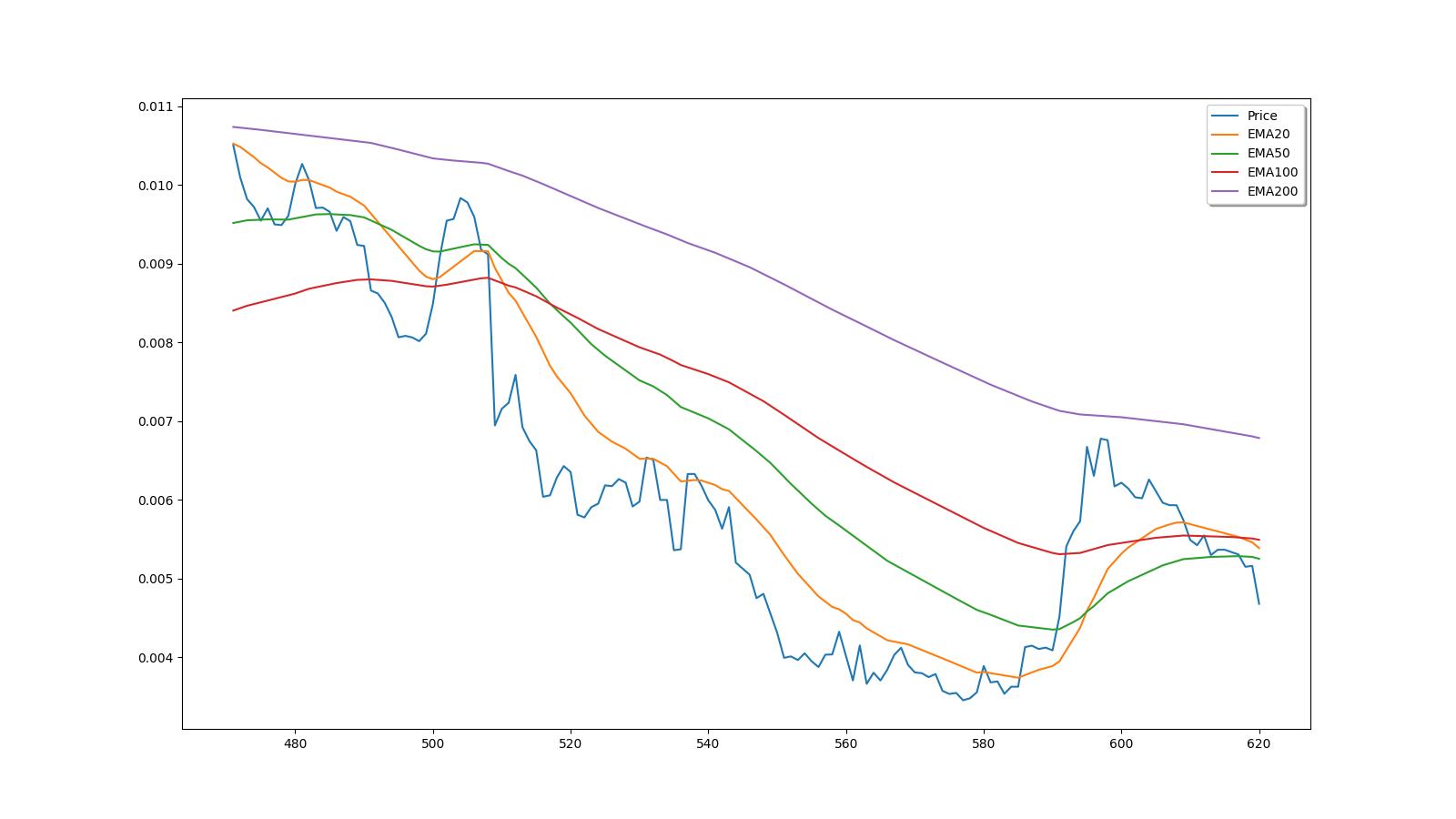 Povel Durev Exponential Moving Averages