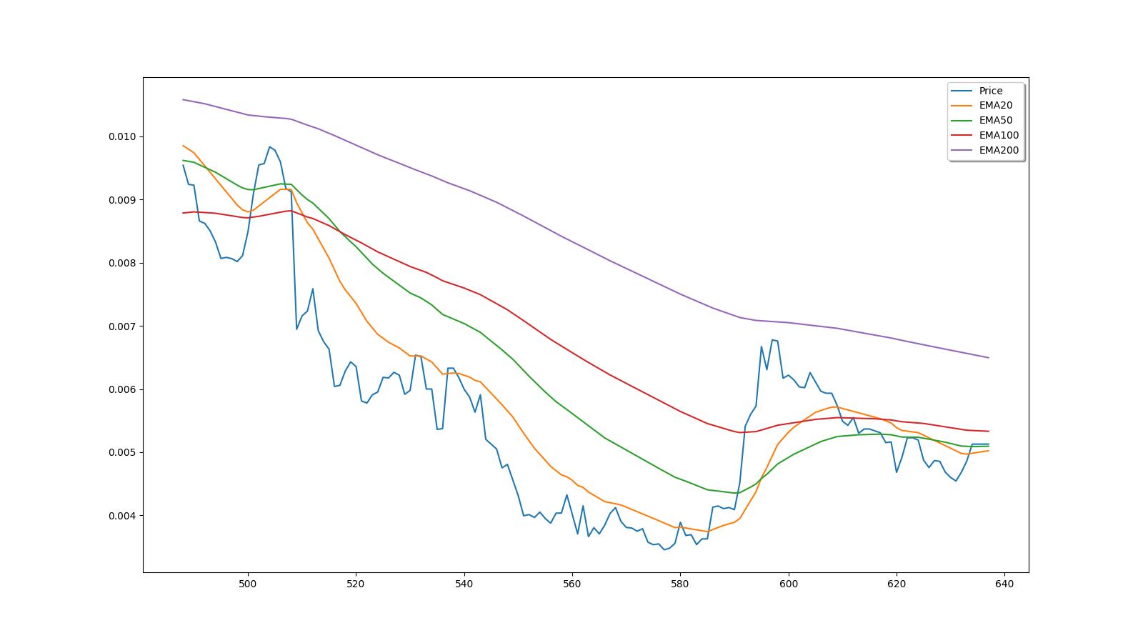 Povel Durev Exponential Moving Averages