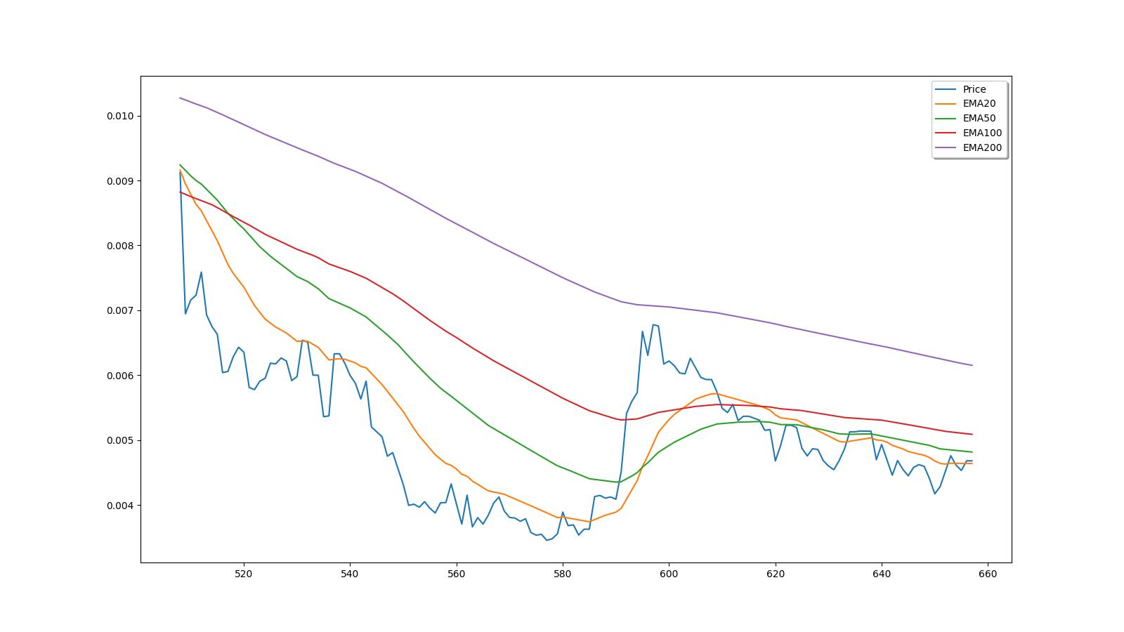 Povel Durev Exponential Moving Averages