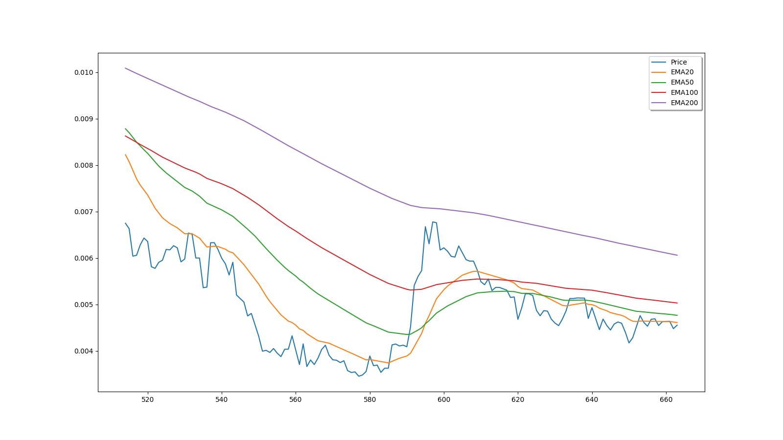 Povel Durev Exponential Moving Averages