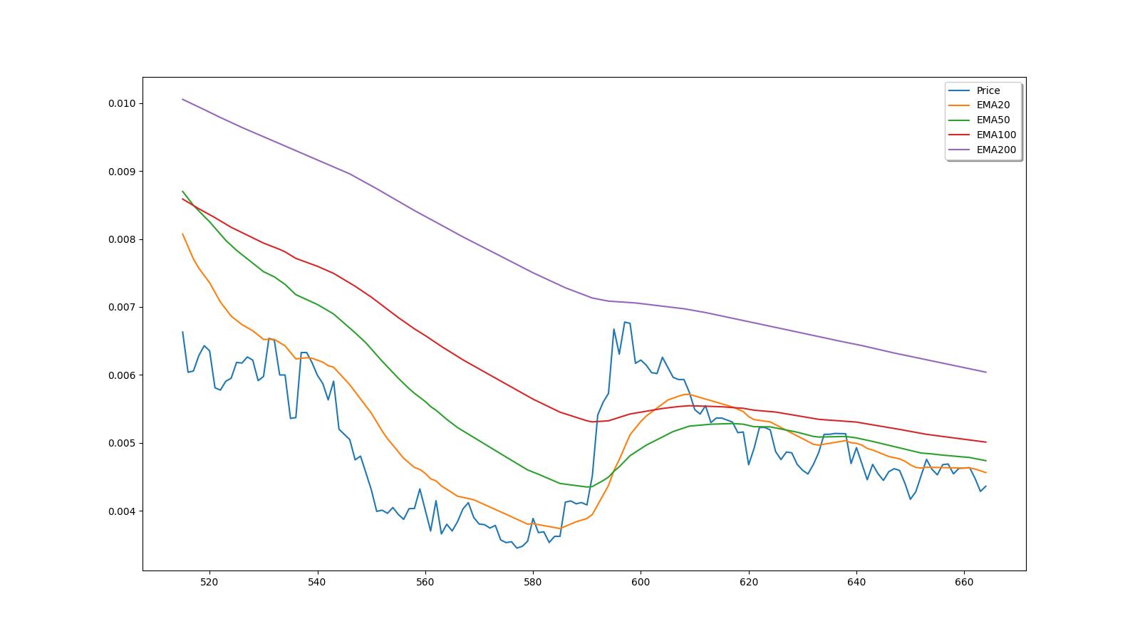 Povel Durev Exponential Moving Averages