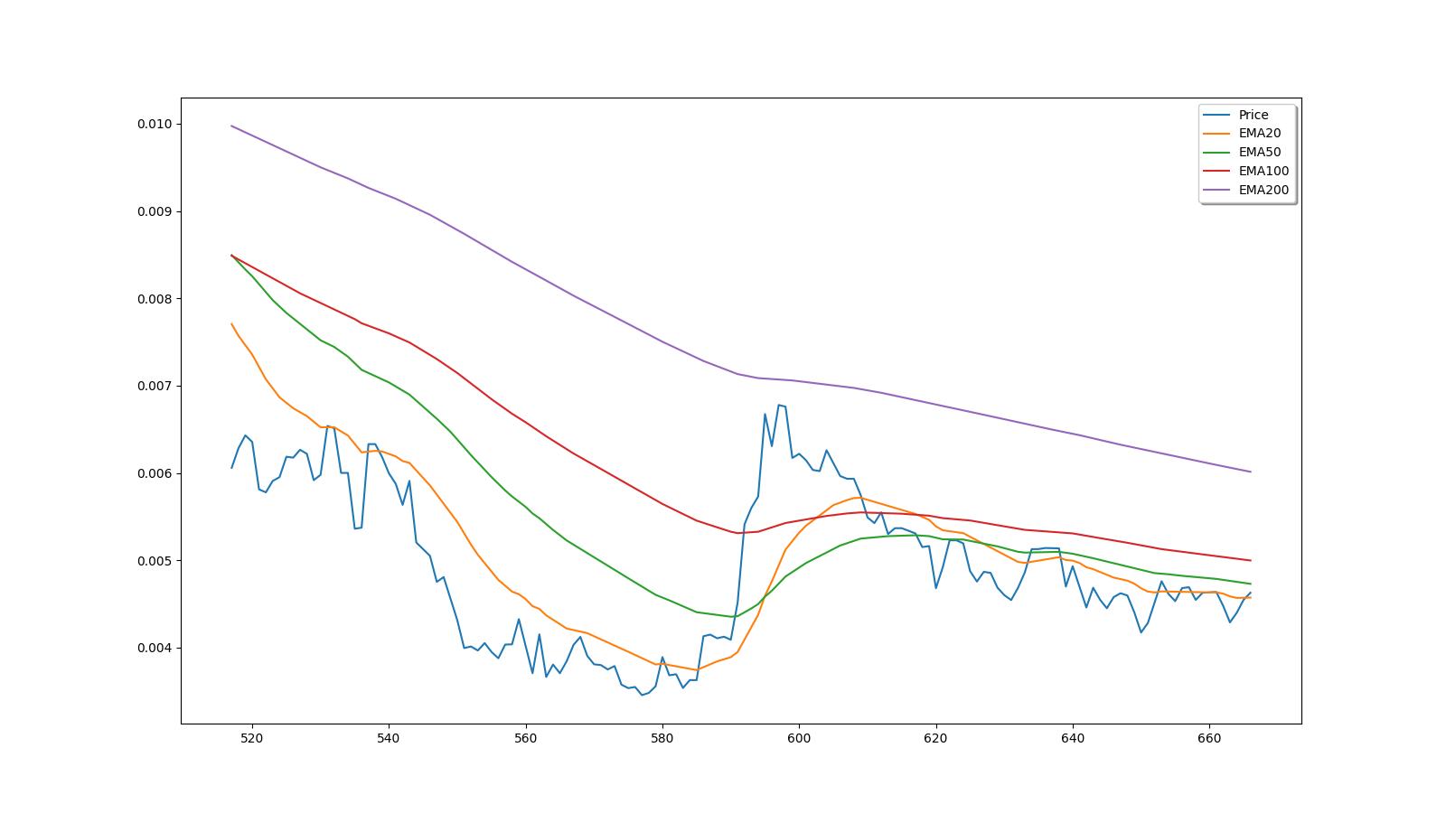 Povel Durev Exponential Moving Averages