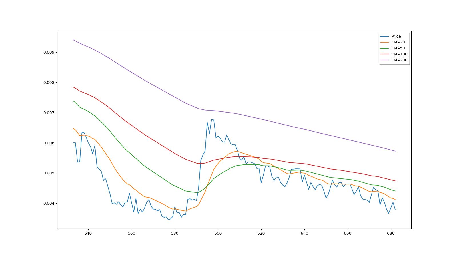 Povel Durev Exponential Moving Averages