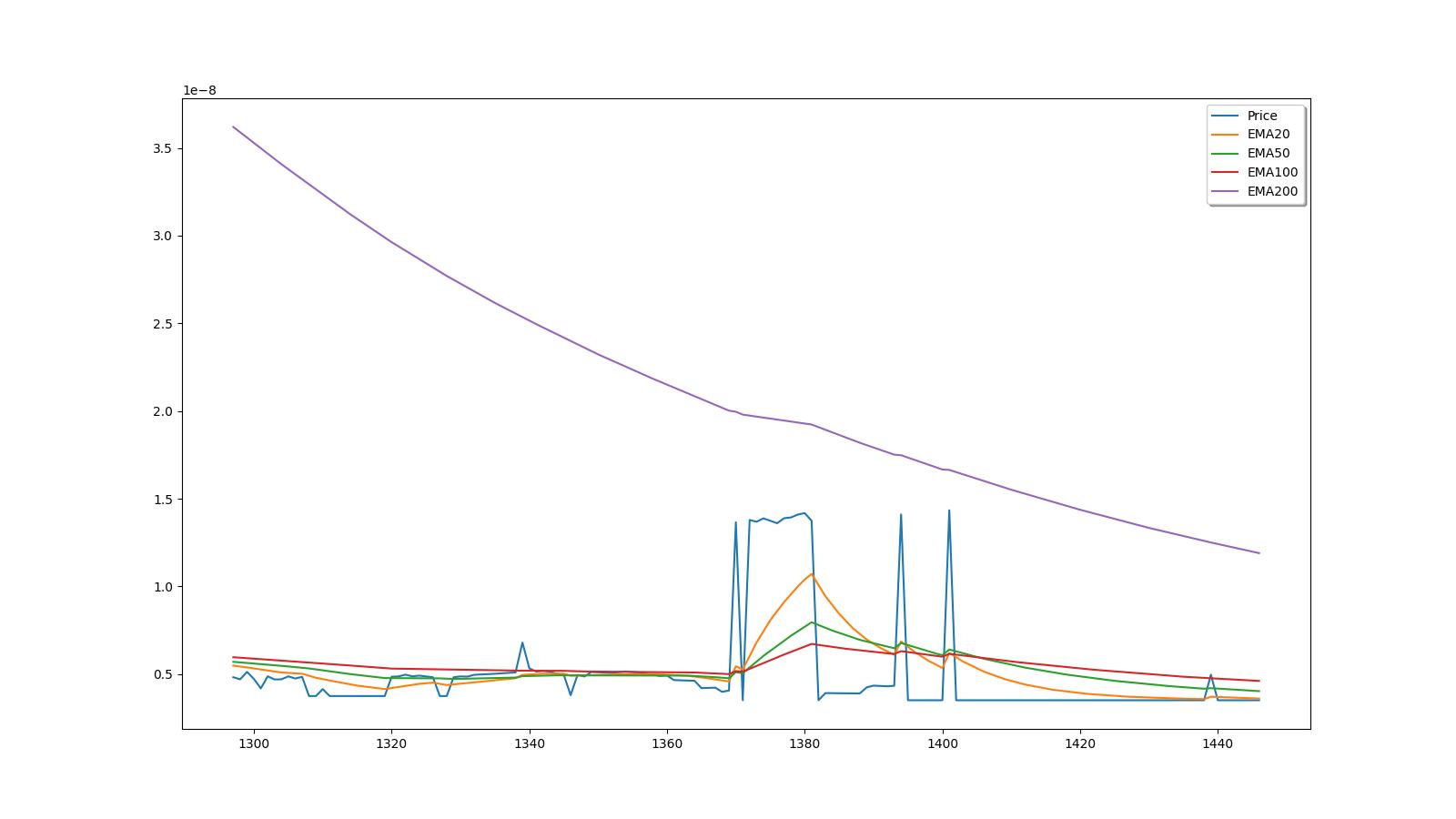 Power Cash Exponential Moving Averages