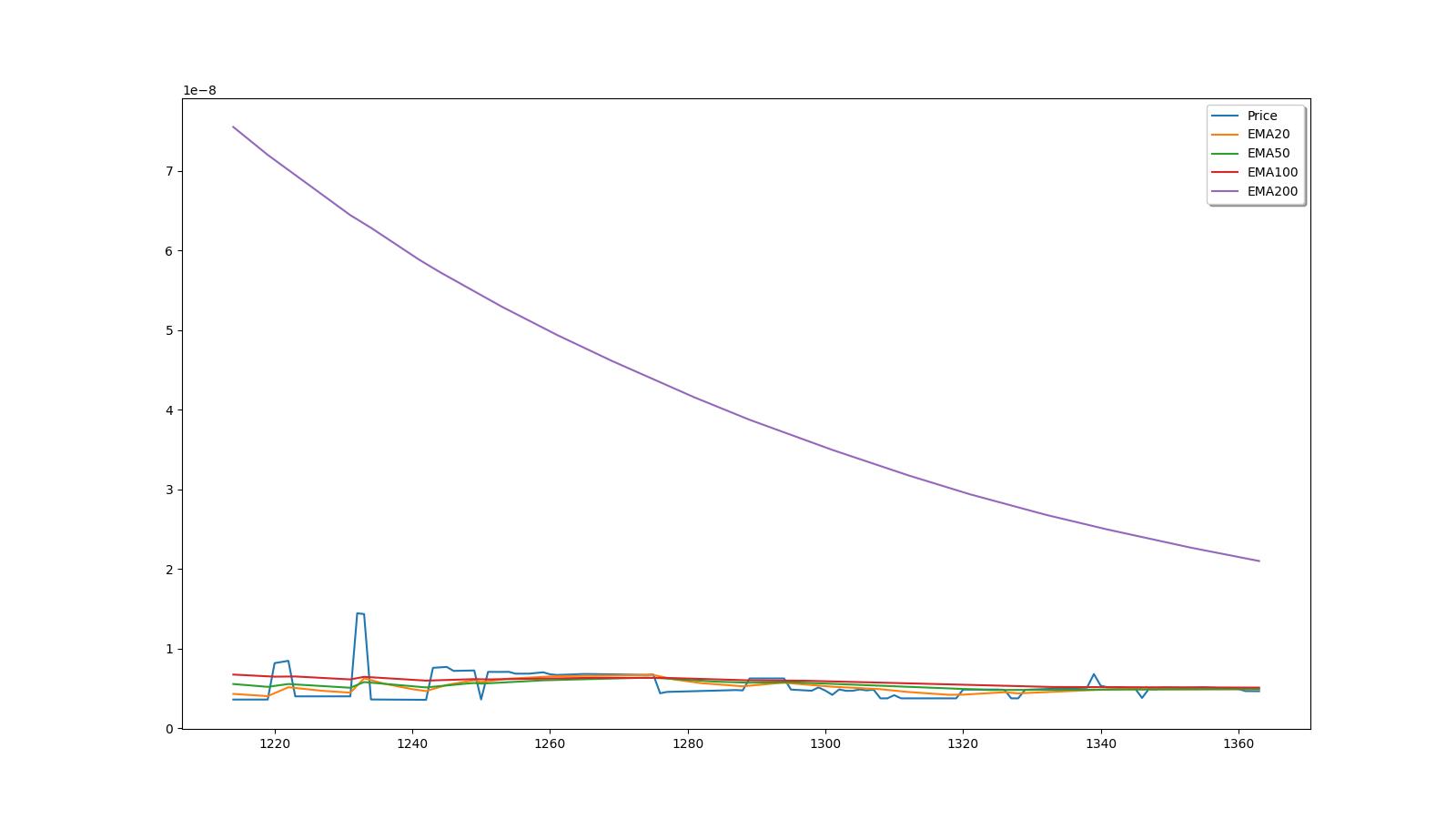 Power Cash Exponential Moving Averages