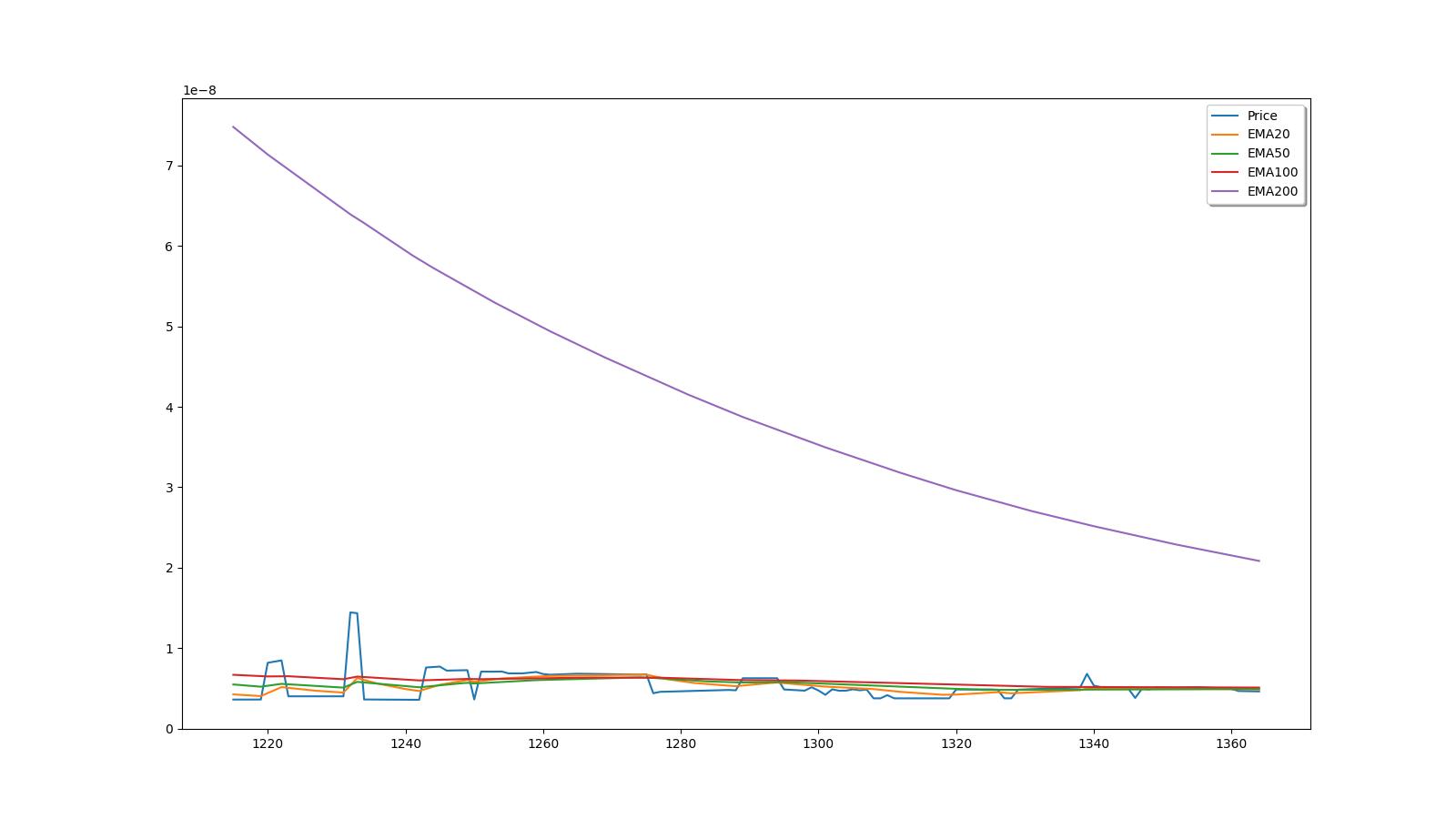 Power Cash Exponential Moving Averages
