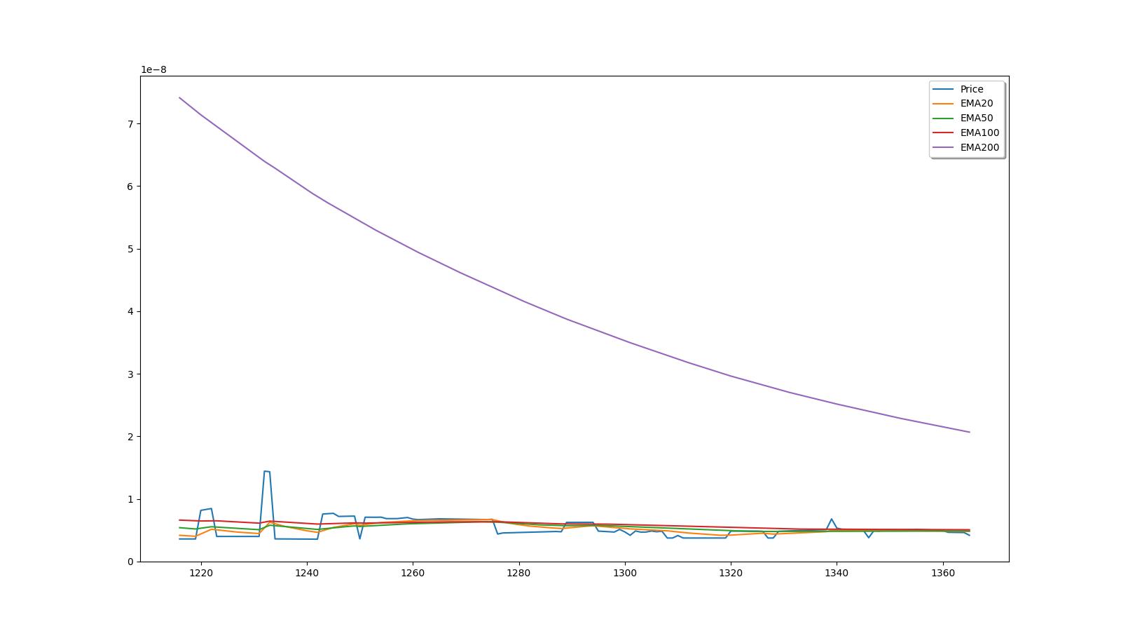 Power Cash Exponential Moving Averages