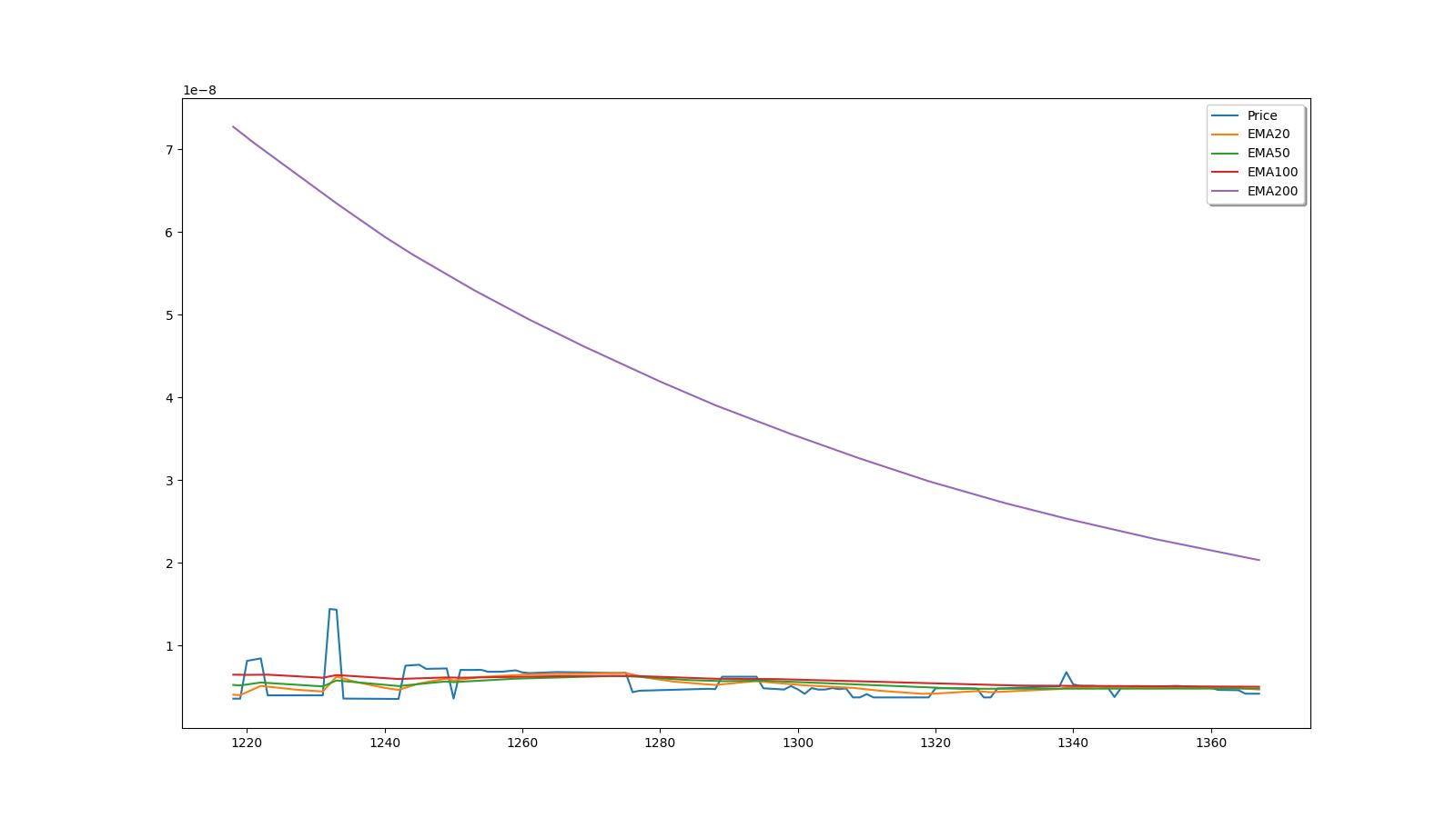 Power Cash Exponential Moving Averages