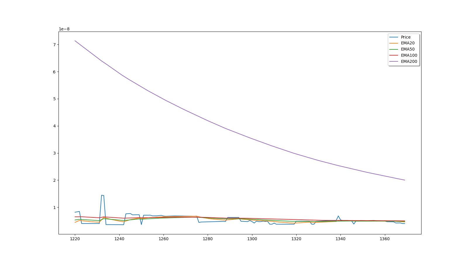 Power Cash Exponential Moving Averages