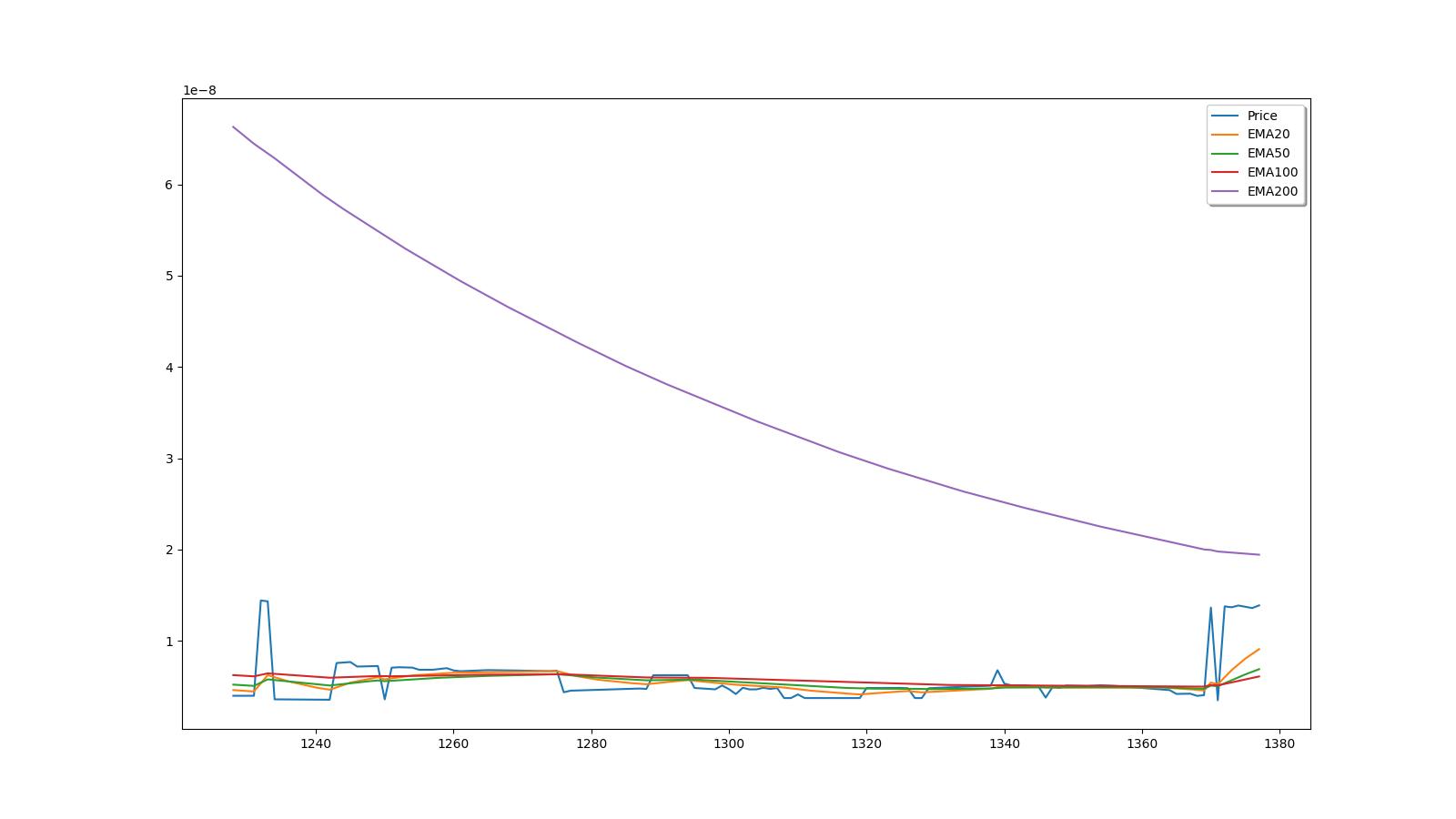 Power Cash Exponential Moving Averages