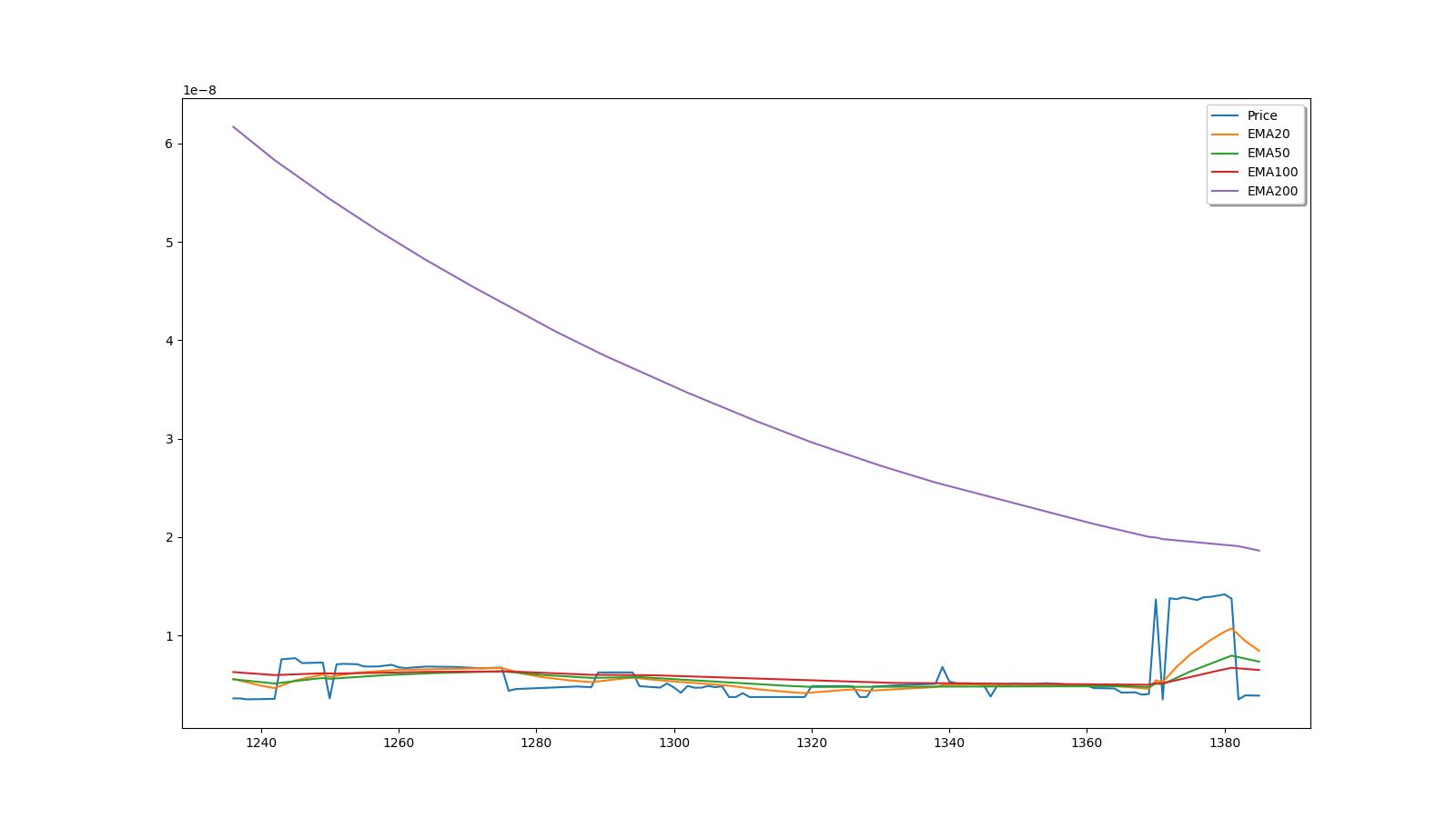 Power Cash Exponential Moving Averages