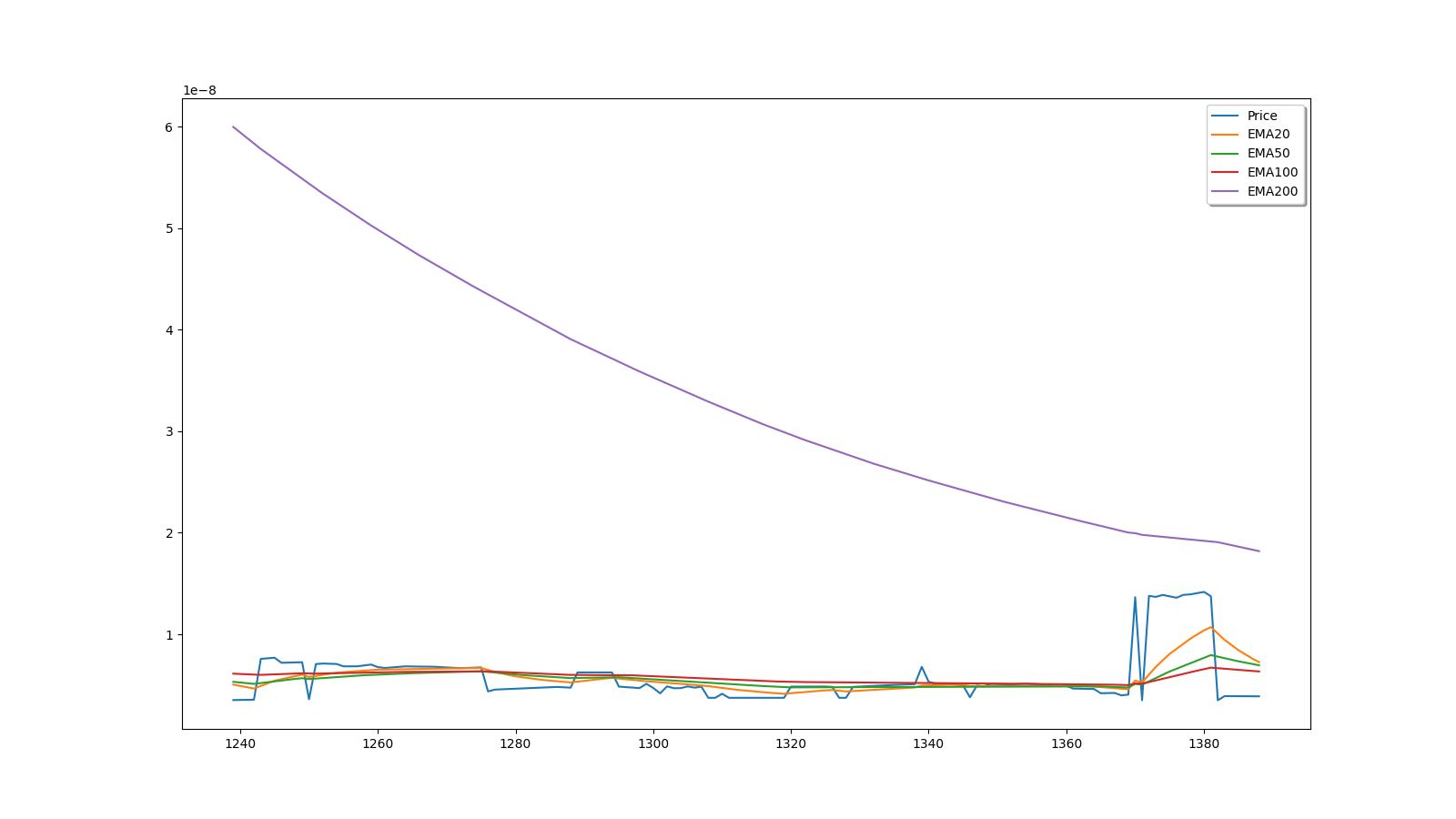 Power Cash Exponential Moving Averages