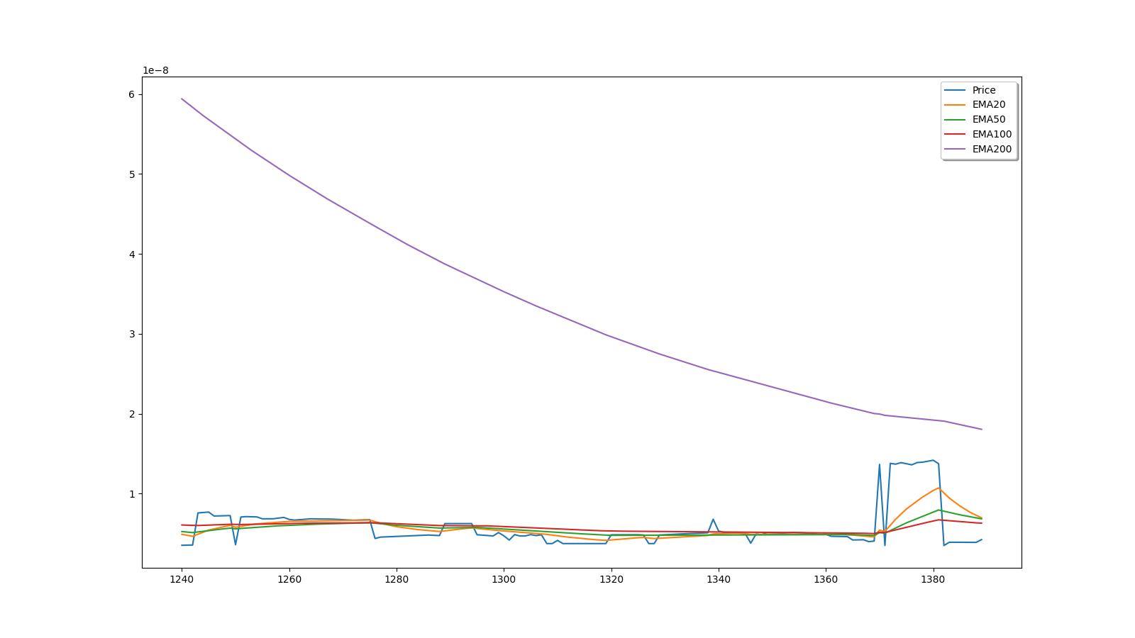 Power Cash Exponential Moving Averages
