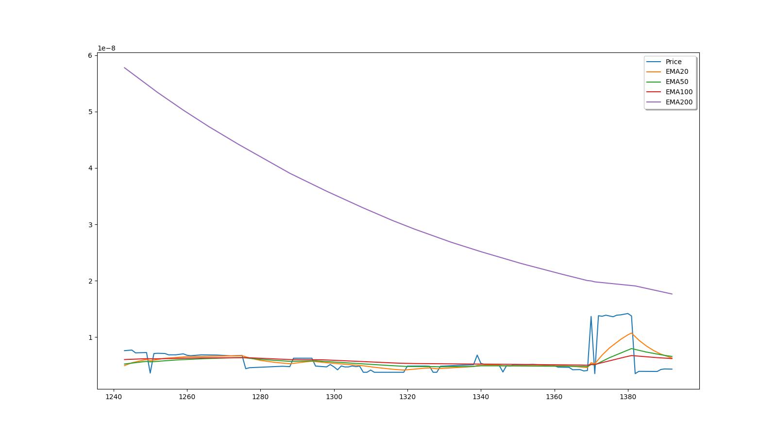 Power Cash Exponential Moving Averages