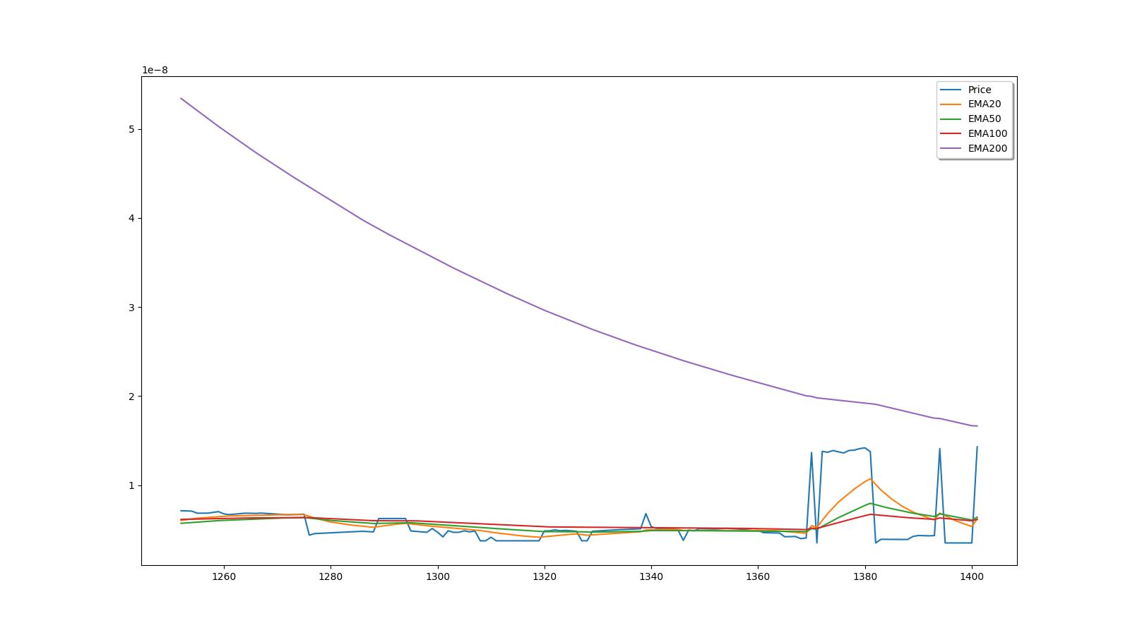 Power Cash Exponential Moving Averages