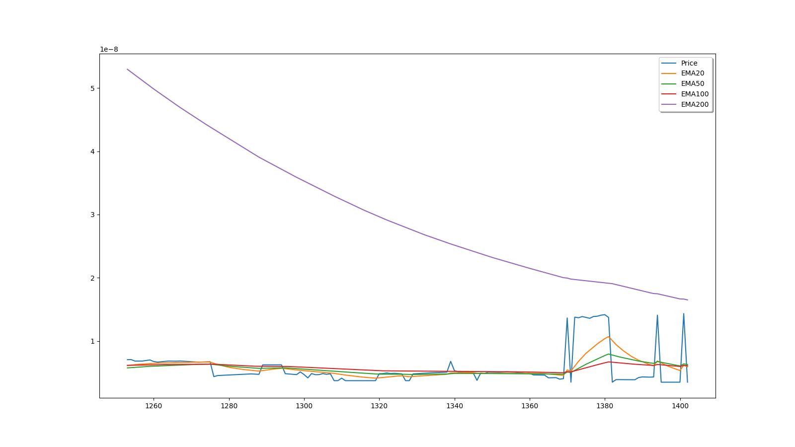 Power Cash Exponential Moving Averages