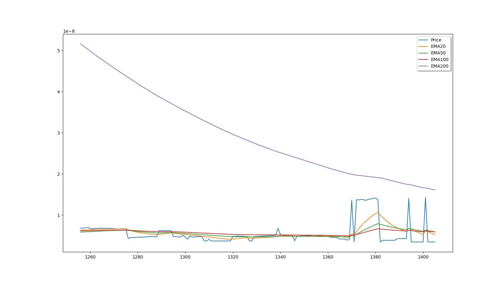 Power Cash Exponential Moving Averages