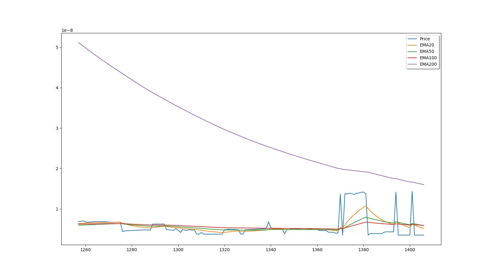 Power Cash Exponential Moving Averages