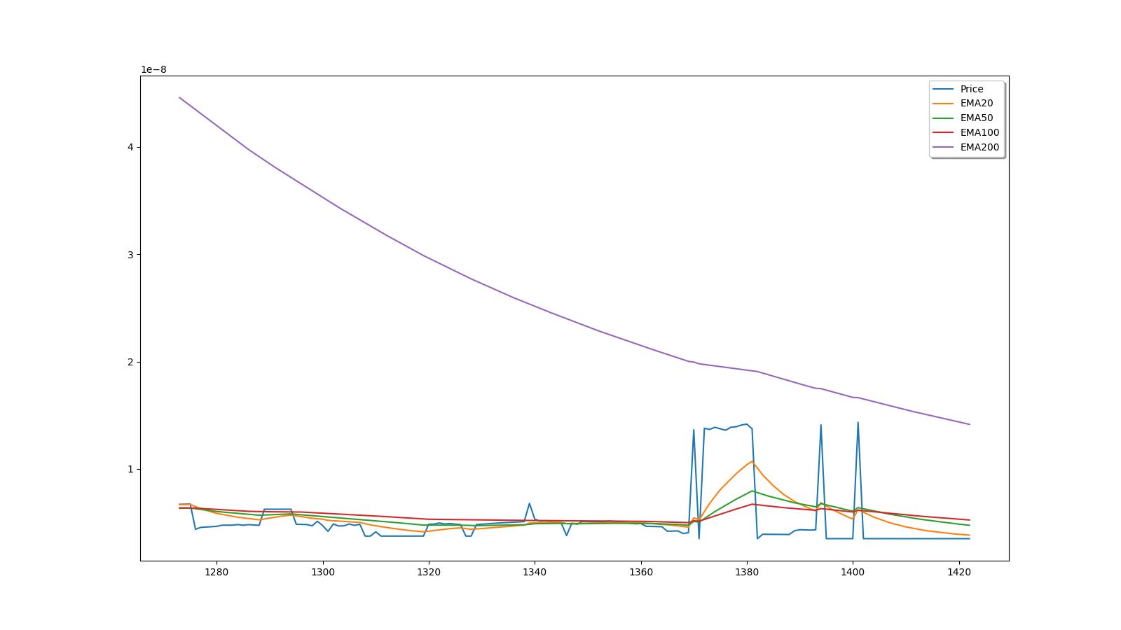 Power Cash Exponential Moving Averages