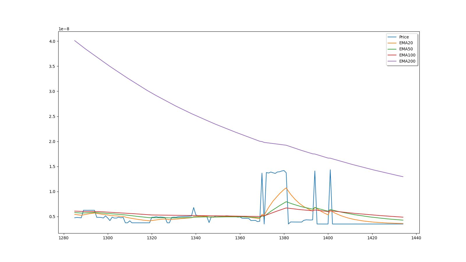 Power Cash Exponential Moving Averages