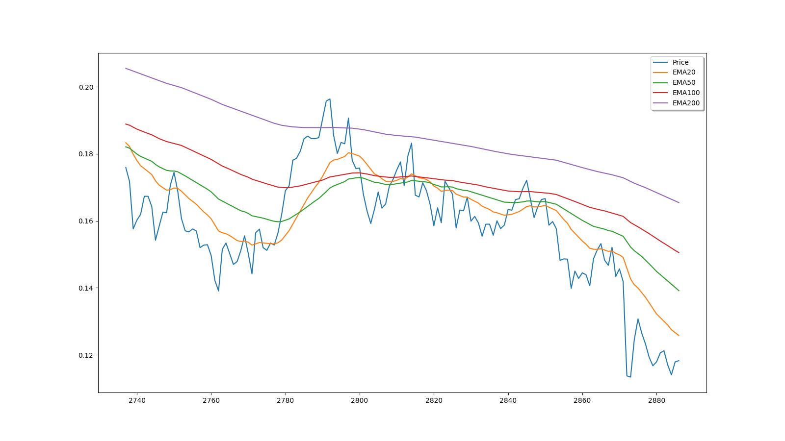 파워렛저 Exponential Moving Averages