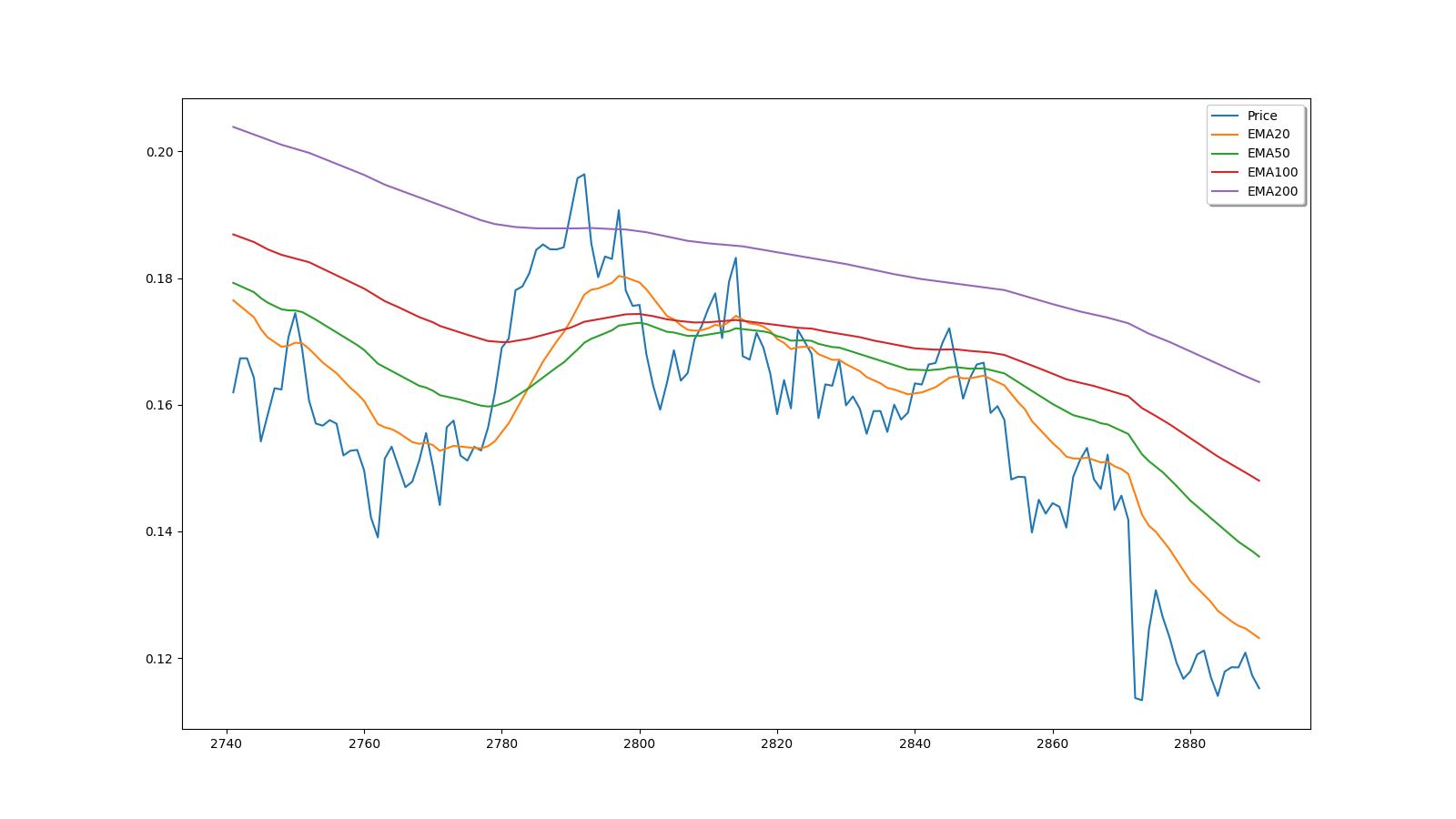Power Ledger Exponential Moving Averages