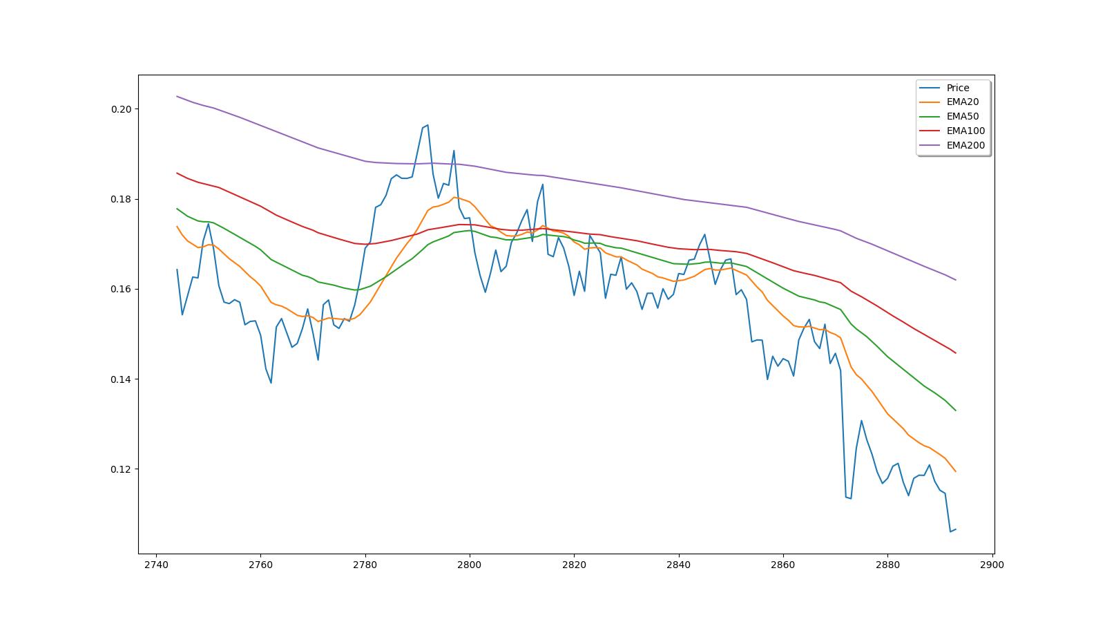 Power Ledger Exponential Moving Averages