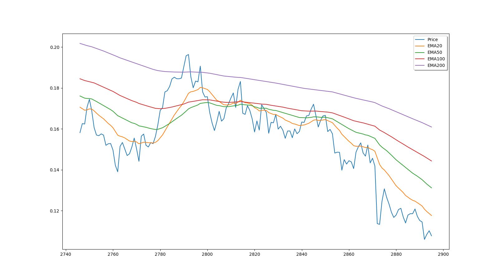 Power Ledger Exponential Moving Averages