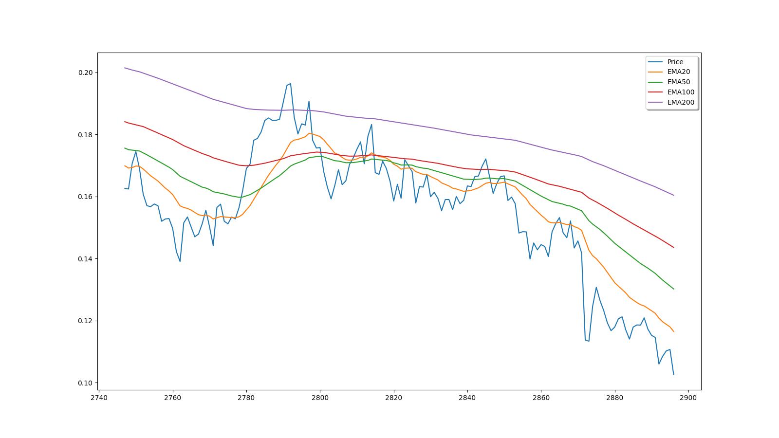 Power Ledger Exponential Moving Averages