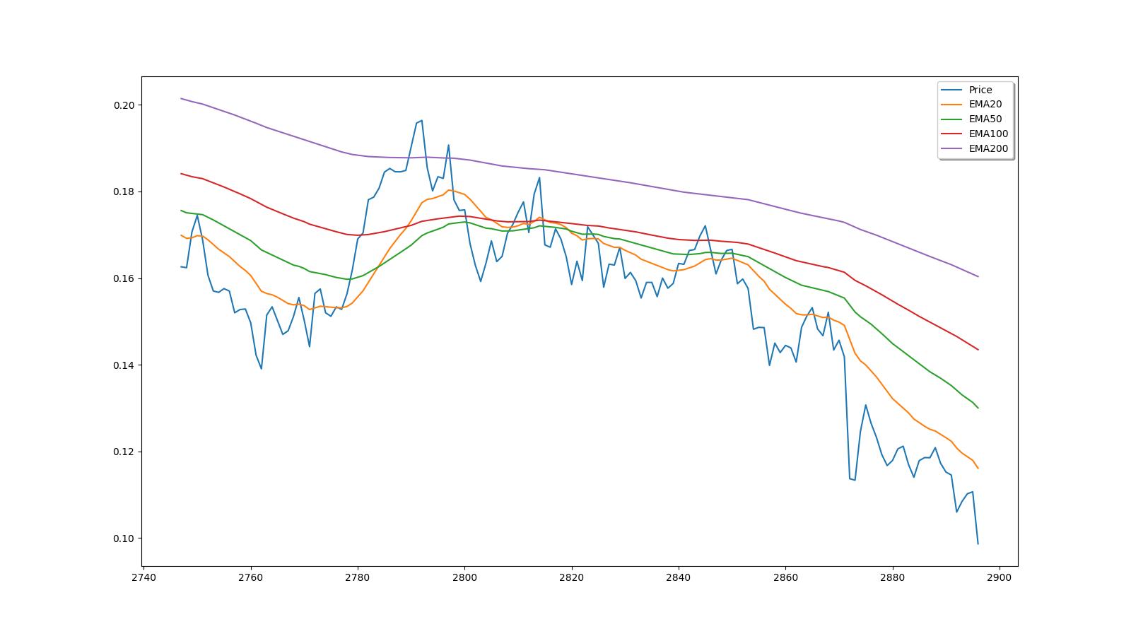 Power Ledger Exponential Moving Averages